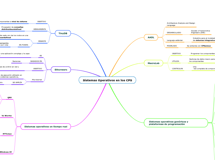 Sistemas Operativos en los CPS - Mind Map